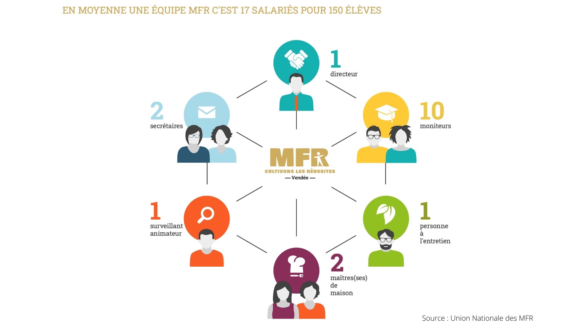 Venez travailler en MFR